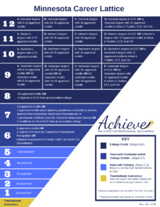 MN Career Lattice | Achieve